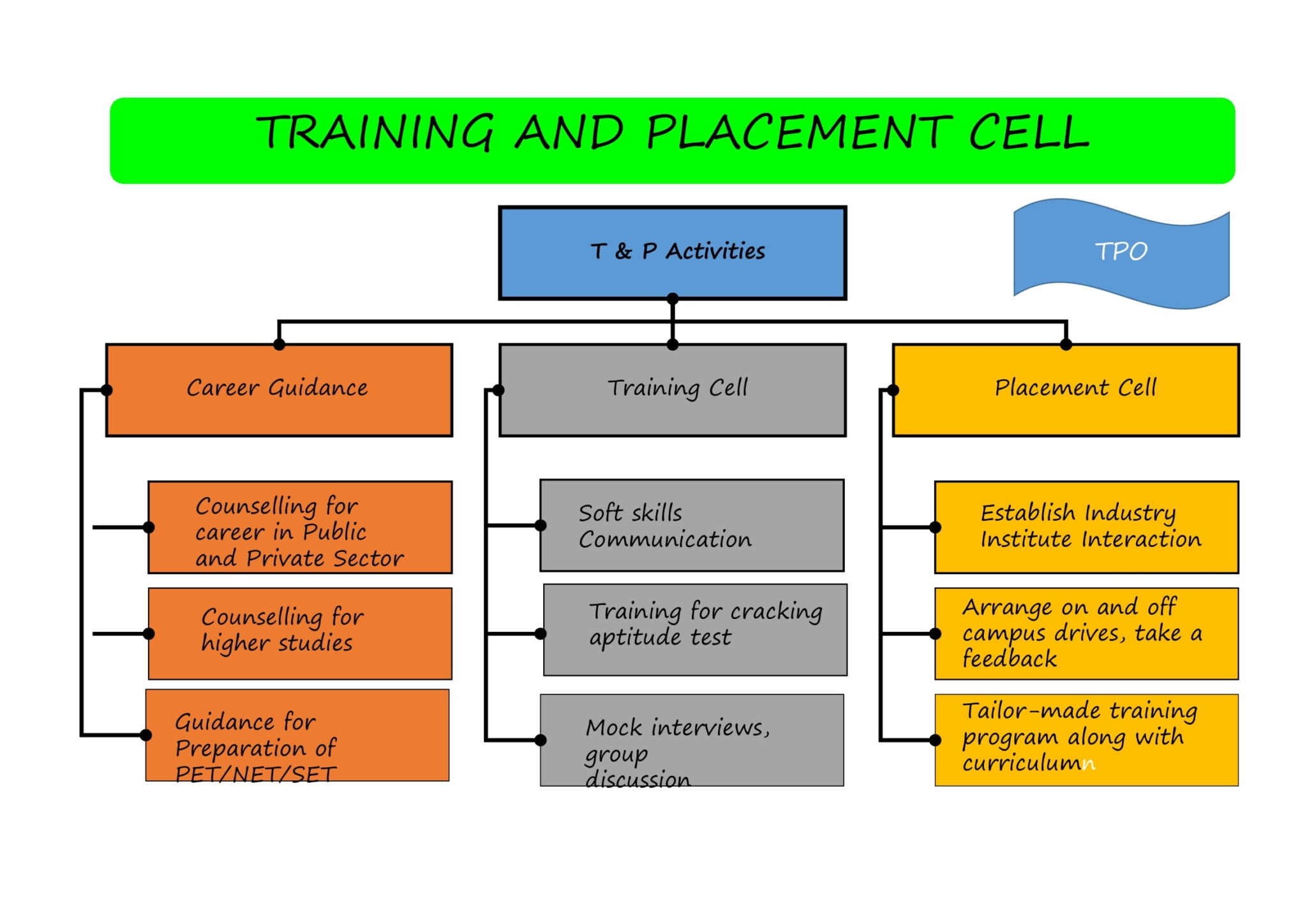 Training & Placement Cell – Foster Development School of Management
