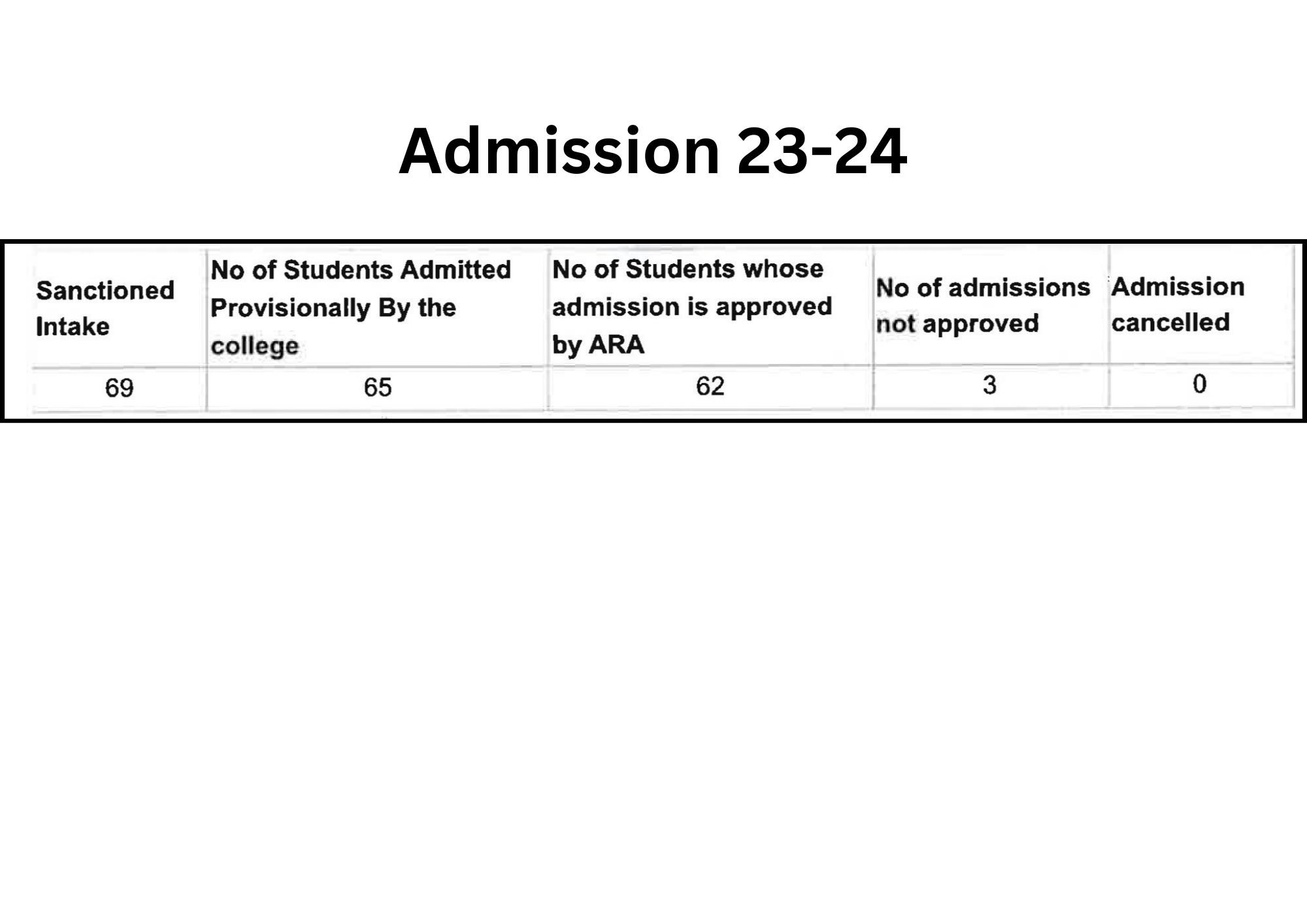 Admission details – Foster Development School of Management